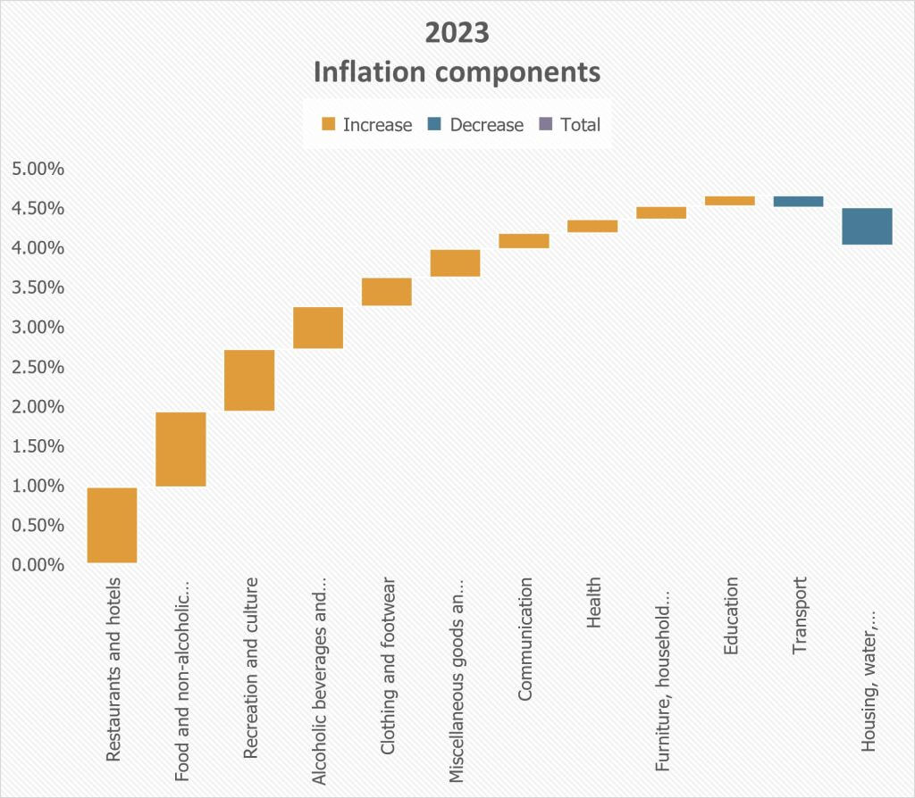 Rapid decline in inflation in 2023 - SMH Group