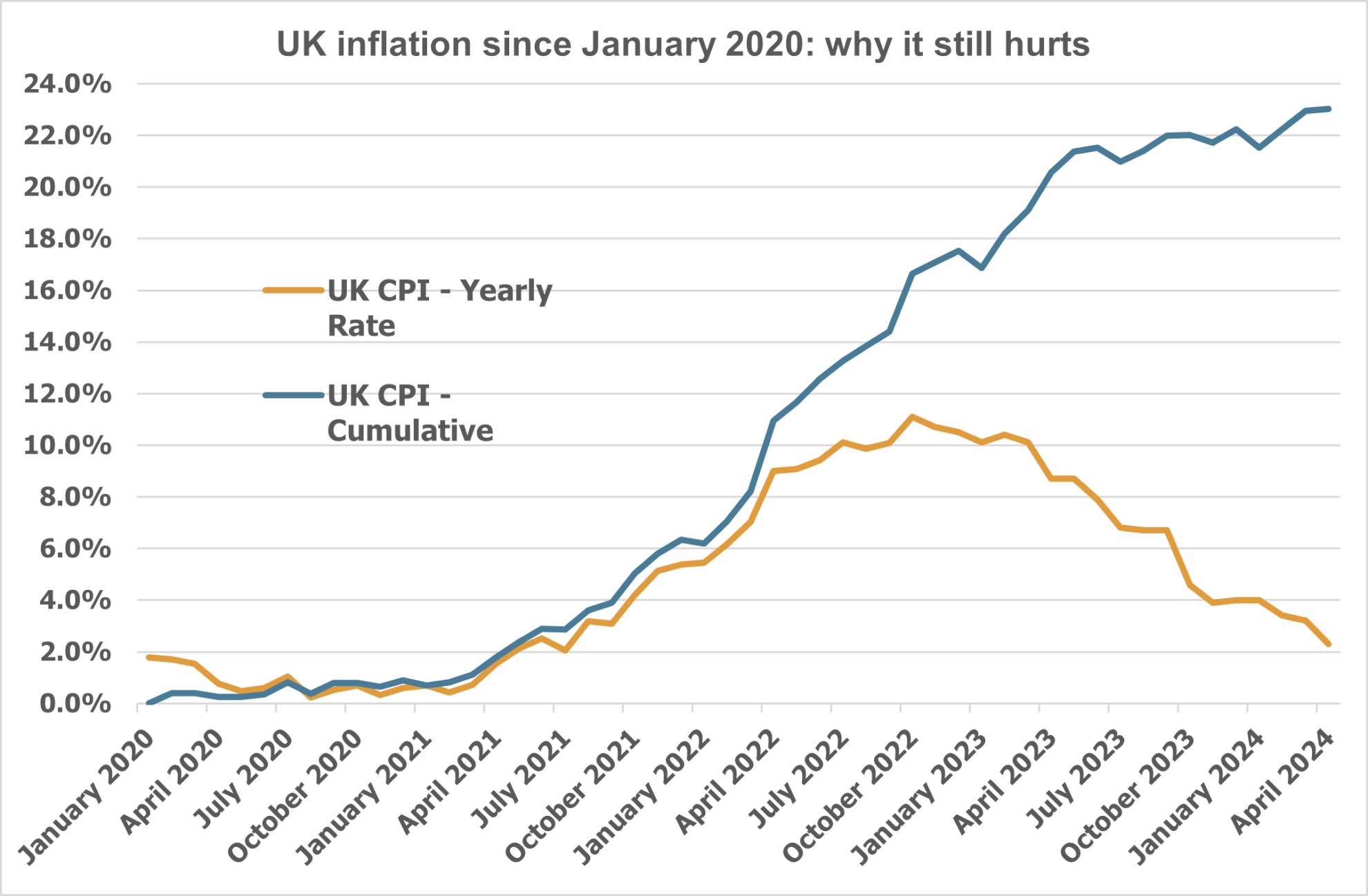 April’s Yearly Inflation Falls to 2.3%: Why Does It Still Feel High ...
