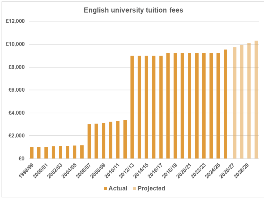 University tuition fees in England to rise with inflation - SMH Group